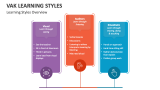 VAK Learning Styles PowerPoint and Google Slides Template - PPT Slides