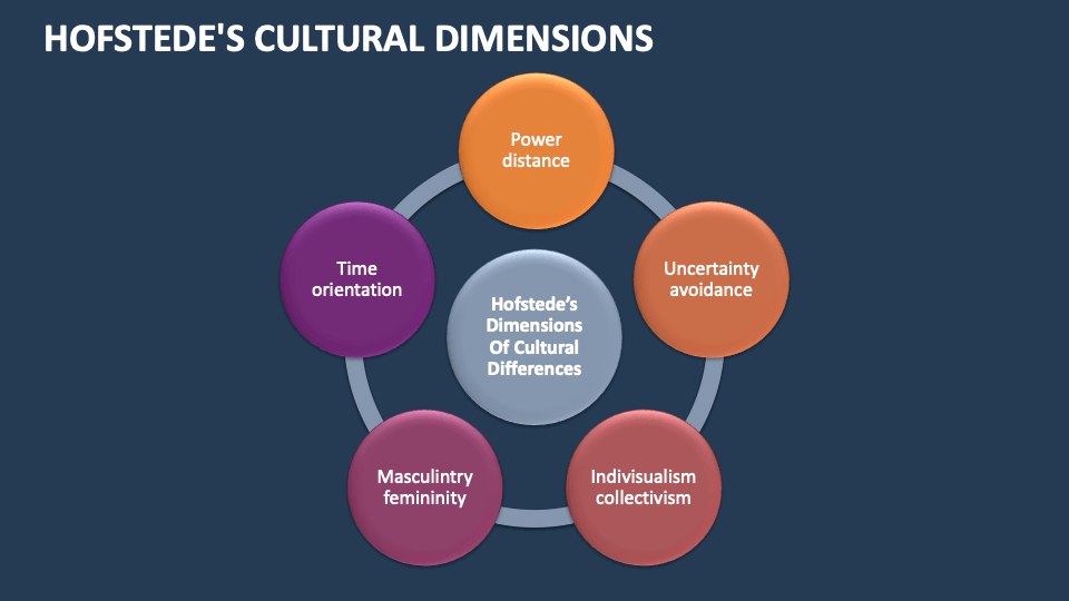 Hofstede's Cultural Dimensions Template for PowerPoint and Google Slides - PPT Slides