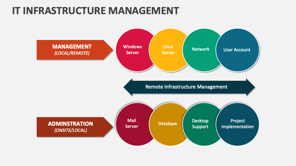 IT Infrastructure Management Template for PowerPoint and Google Slides ...