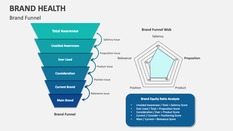 Brand Health Template for PowerPoint and Google Slides - PPT Slides