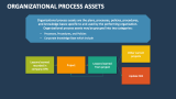 Organizational Process Assets PowerPoint and Google Slides Template ...