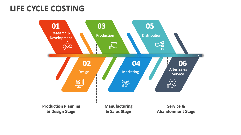 Life Cycle Costing PowerPoint and Google Slides Template - PPT Slides