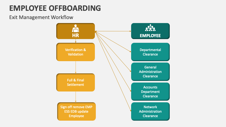 Employee Offboarding Template for PowerPoint and Google Slides - PPT Slides