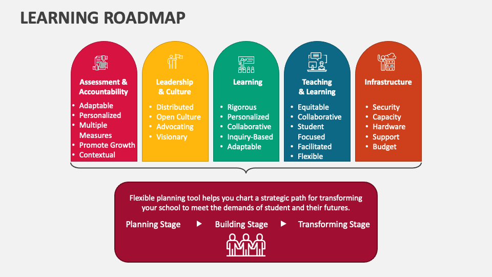 Learning Roadmap PowerPoint and Google Slides Template - PPT Slides