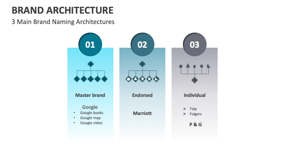 Brand Architecture Template for PowerPoint and Google Slides - PPT Slides