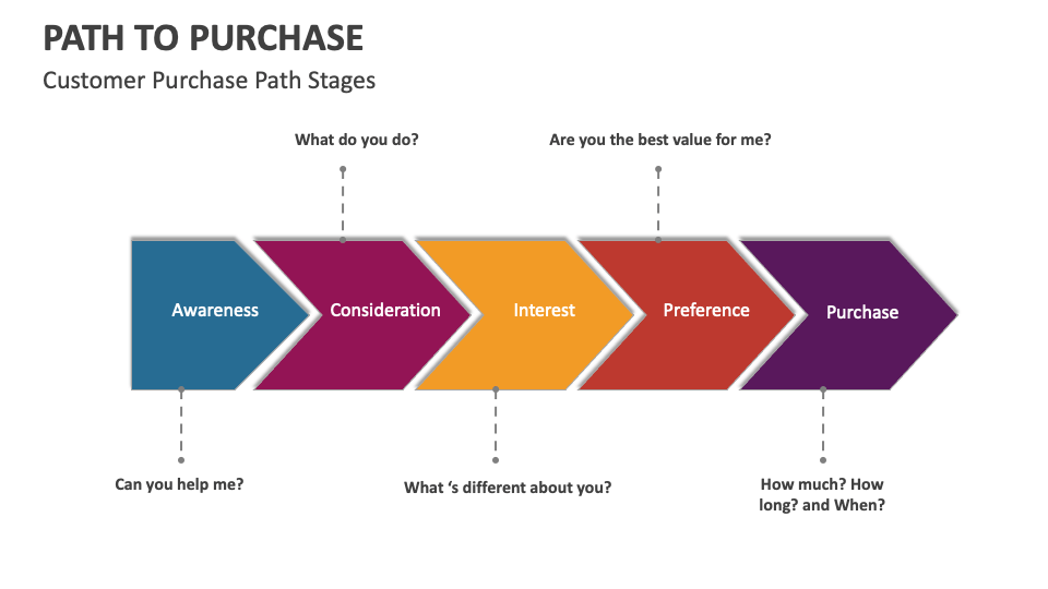 Path to Purchase Template for PowerPoint and Google Slides - PPT Slides