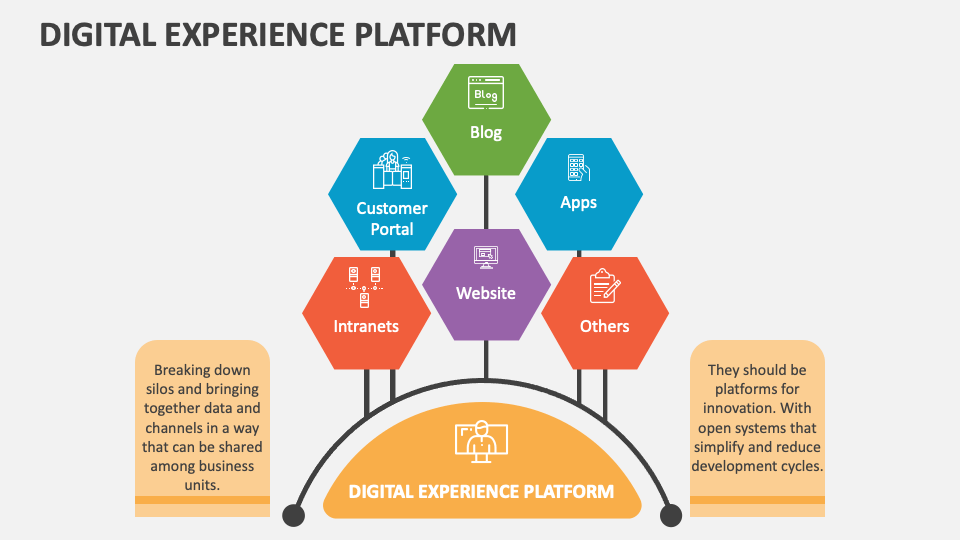 Digital Experience Platform PowerPoint and Google Slides Template - PPT ...