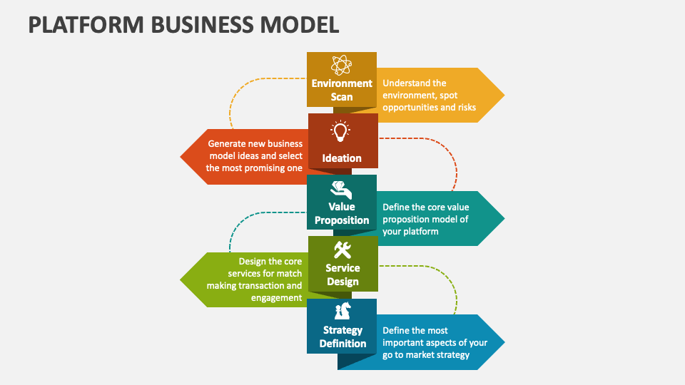 Platform Business Model Template for PowerPoint and Google Slides - PPT ...