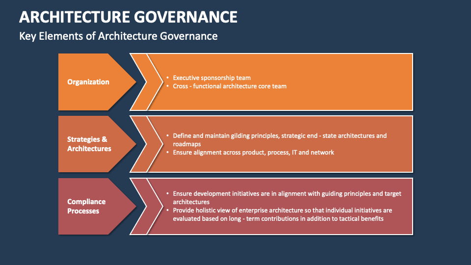 Architecture Governance Template for PowerPoint and Google Slides - PPT ...