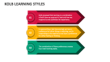 Kolb Learning Styles Template for PowerPoint and Google Slides - PPT Slides
