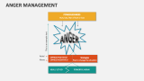 Anger Management Template for PowerPoint and Google Slides - PPT Slides