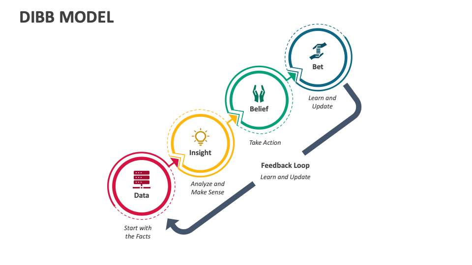 DIBB Model PowerPoint and Google Slides Template - PPT Slides