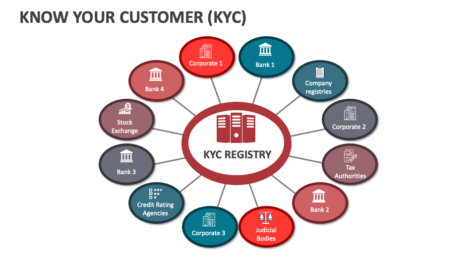 Know Your Customer (KYC) Template for PowerPoint and Google Slides - PPT Slides