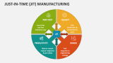 Just-in-Time (JIT) Manufacturing PowerPoint and Google Slides Template ...