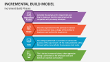 Incremental Build Model PowerPoint and Google Slides Template - PPT Slides
