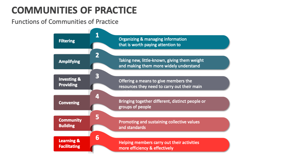 Communities of Practice PowerPoint and Google Slides Template - PPT Slides