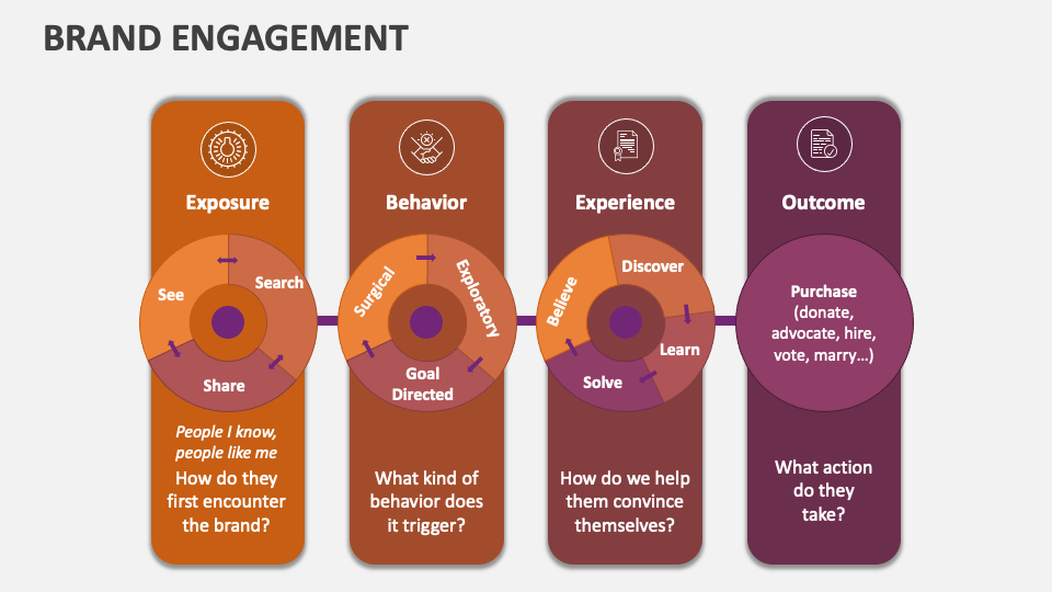 Brand Engagement PowerPoint and Google Slides Template - PPT Slides