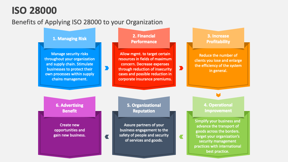 ISO 28000 PowerPoint and Google Slides Template - PPT Slides