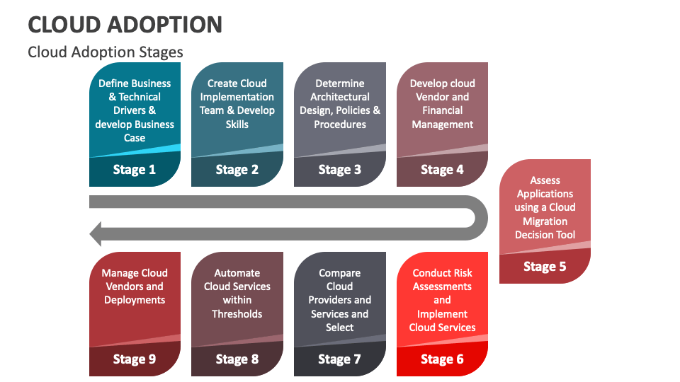 Cloud Adoption PowerPoint and Google Slides Template - PPT Slides