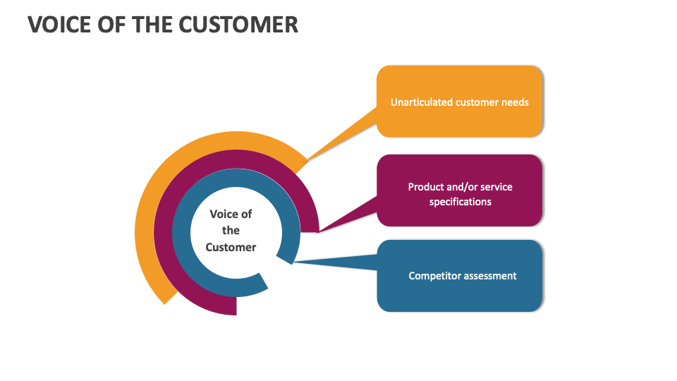 Voice of the Customer Template for PowerPoint and Google Slides - PPT ...