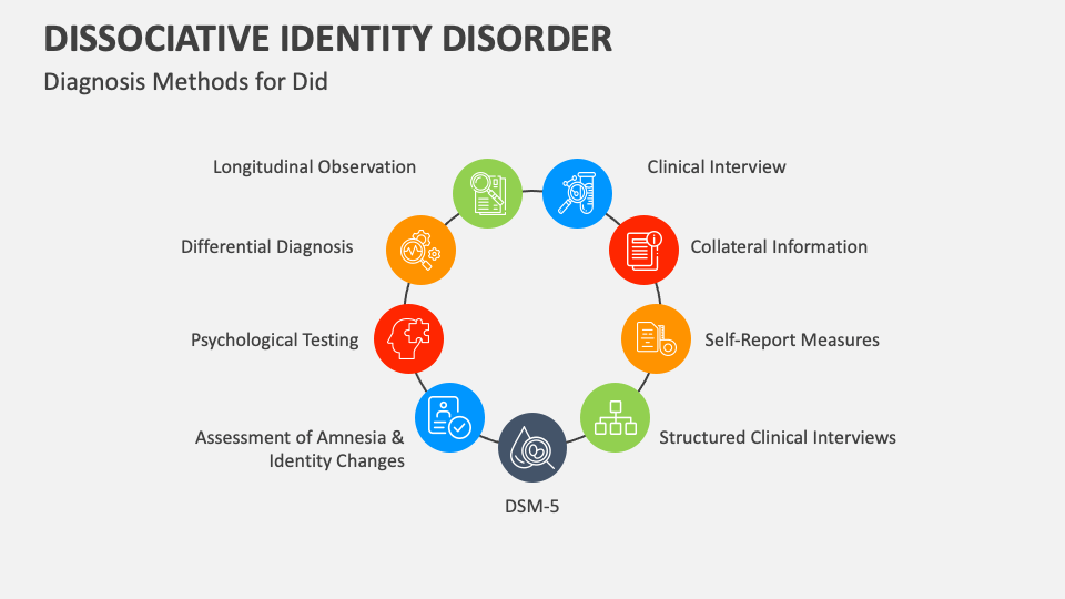 Dissociative Identity Disorder Template for Google Slides and ...