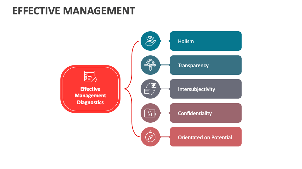 Effective Management Template for PowerPoint and Google Slides - PPT Slides