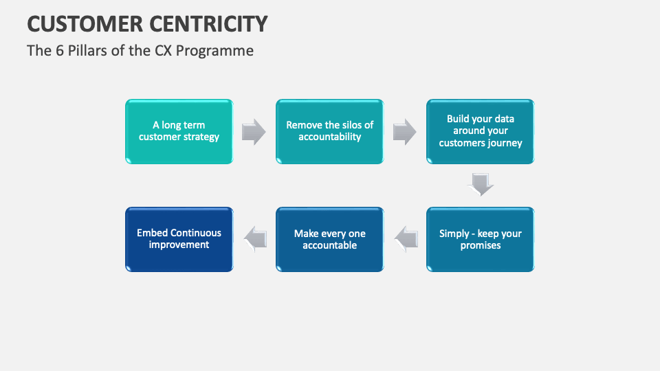 Customer Centricity Template for PowerPoint and Google Slides - PPT Slides