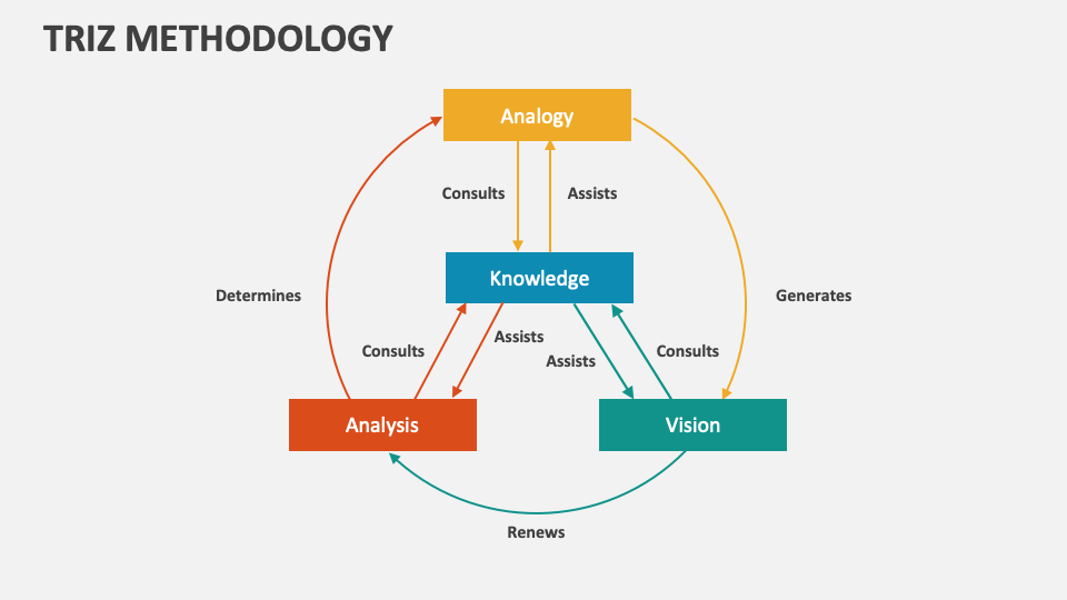 TRIZ Methodology Template for PowerPoint and Google Slides - PPT Slides