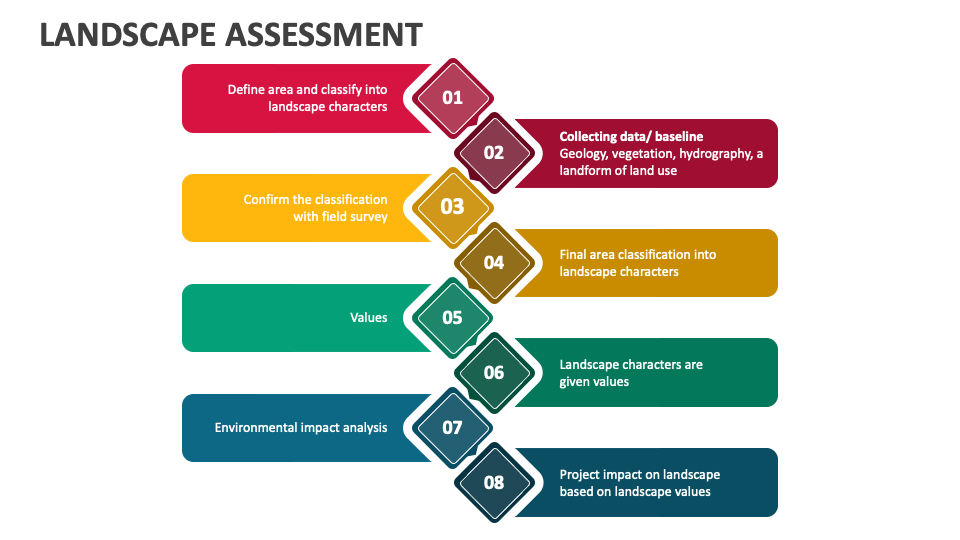 Landscape Assessment PowerPoint and Google Slides Template - PPT Slides