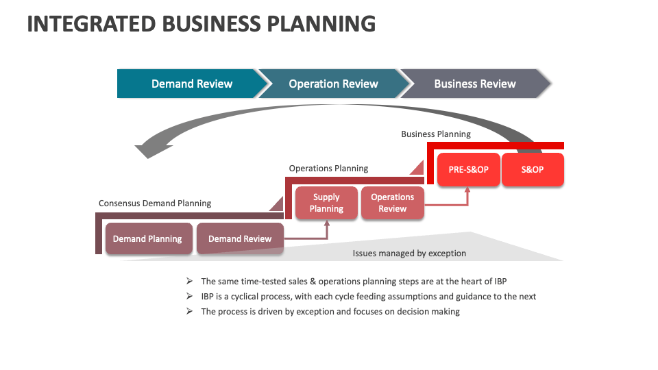 Integrated Business Planning Template for PowerPoint and Google Slides - PPT Slides