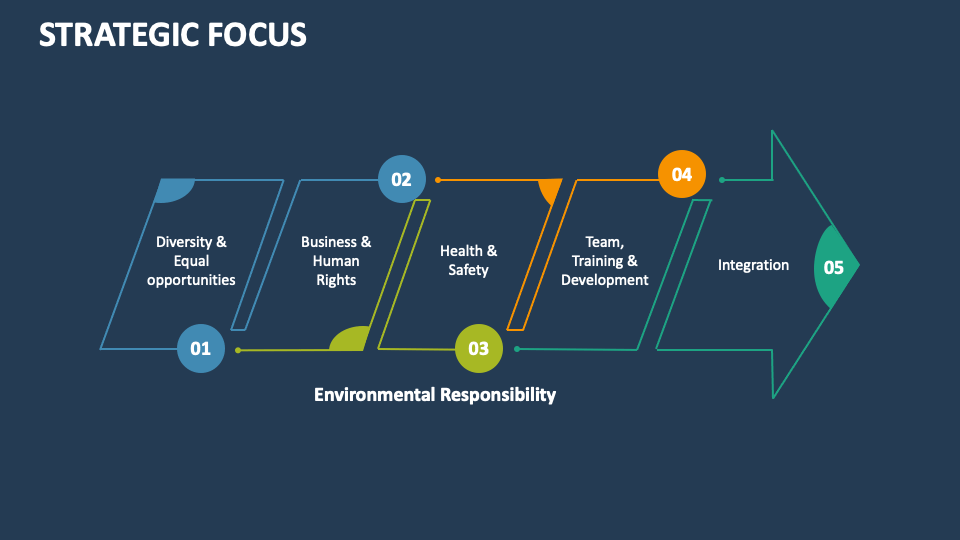 Strategic Focus PowerPoint and Google Slides Template - PPT Slides