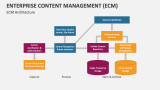 Enterprise Content Management (ECM) Template for PowerPoint and Google Slides - PPT Slides