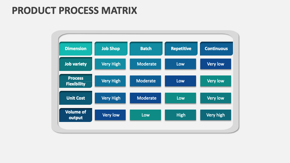 Product Process Matrix Template for PowerPoint and Google Slides - PPT ...