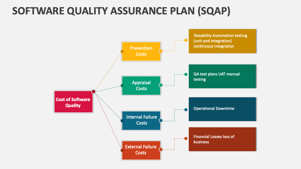 Software Quality Assurance Plan (SQAP) Template for PowerPoint and ...