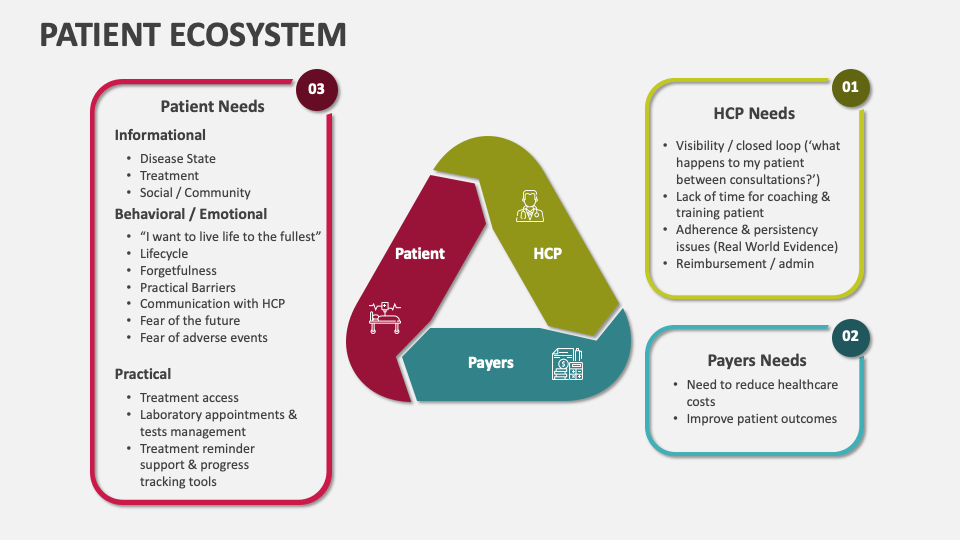 Patient Ecosystem PowerPoint and Google Slides Template - PPT Slides