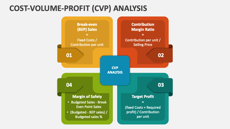 Cost-Volume-Profit (CVP) Analysis PowerPoint and Google Slides Template - PPT Slides