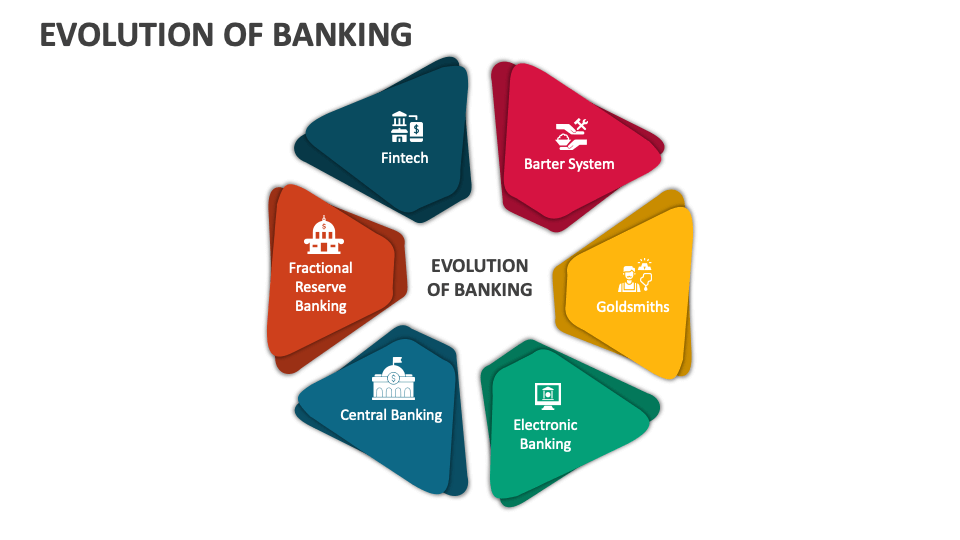 Evolution of Banking PowerPoint and Google Slides Template - PPT Slides