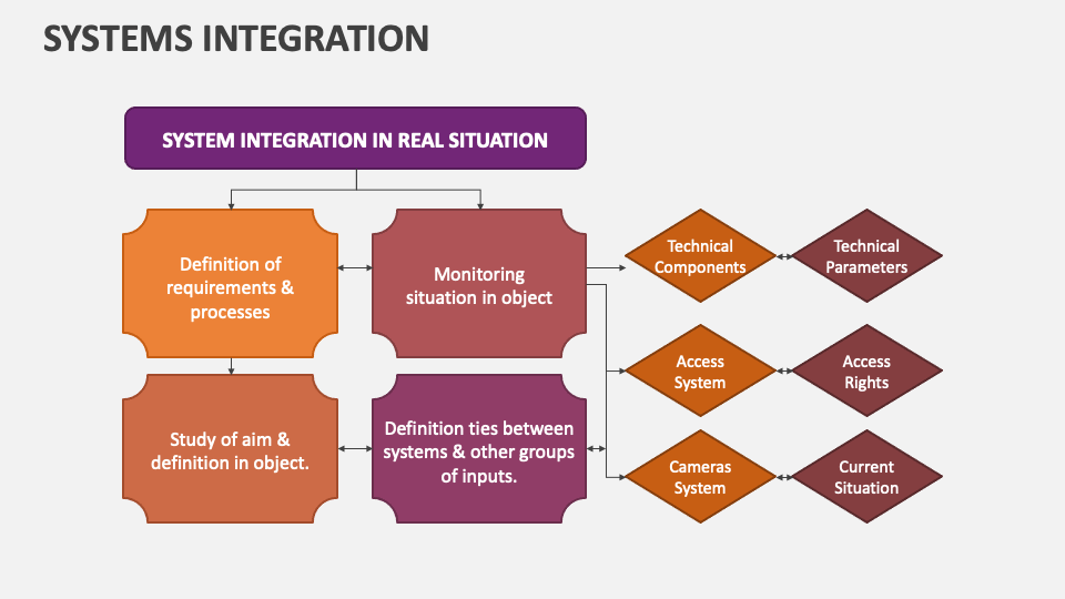 Systems Integration PowerPoint and Google Slides Template - PPT Slides