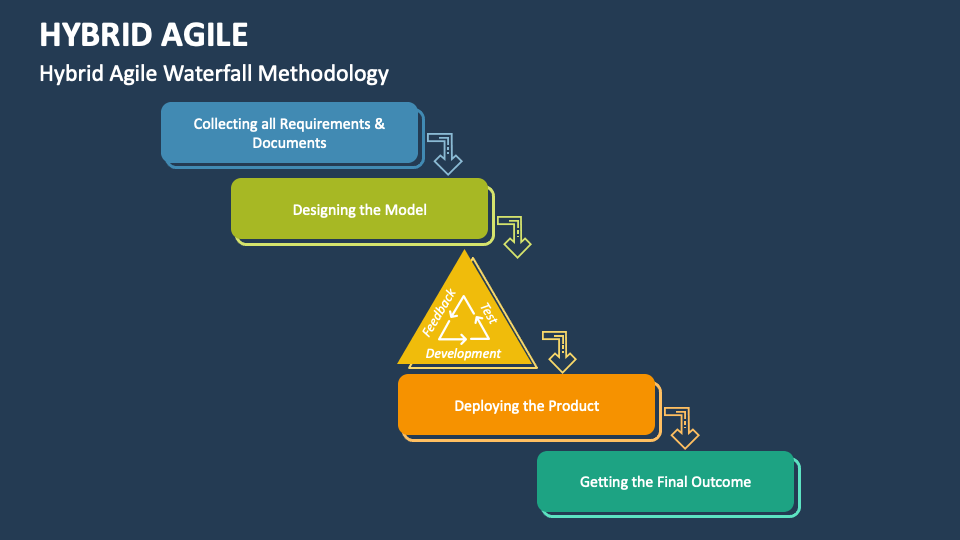Hybrid Agile PowerPoint and Google Slides Template - PPT Slides