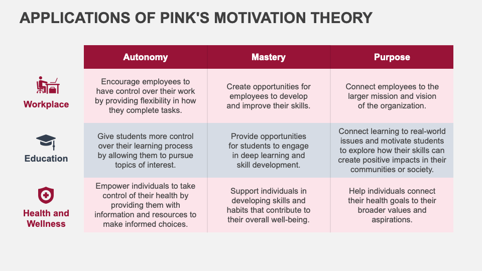 Daniel Pink Motivation Theory Template for Google Slides and PowerPoint ...