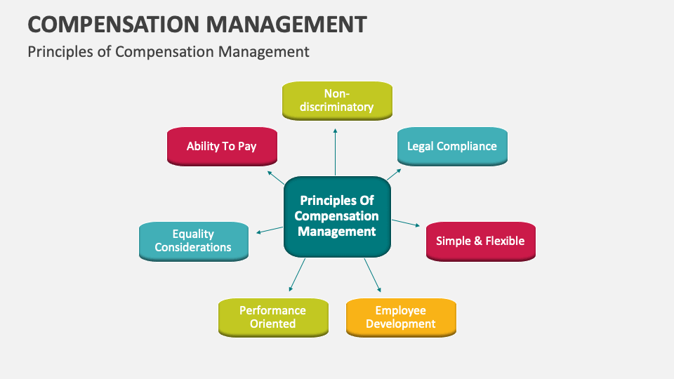 Compensation Management Template for PowerPoint and Google Slides - PPT Slides