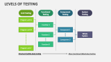 Levels of Testing PowerPoint and Google Slides Template - PPT Slides