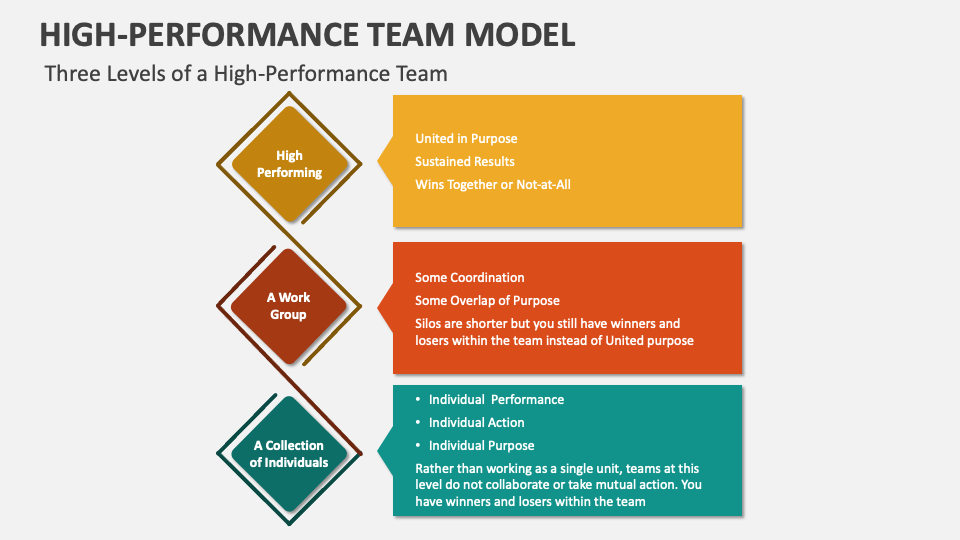 High-Performance Team Model Template for PowerPoint and Google Slides - PPT Slides