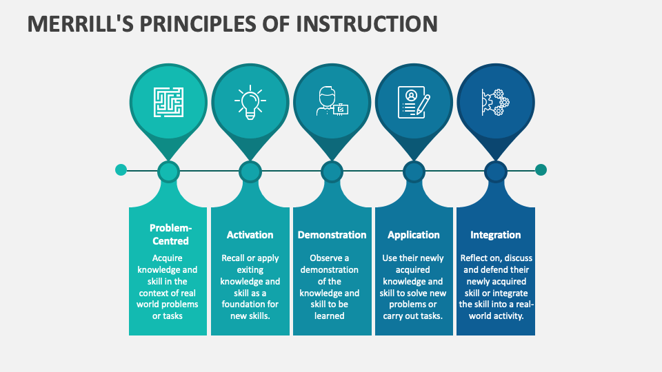 Merill's Principles of Instruction Template for PowerPoint and Google ...