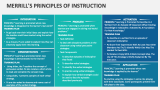 Merill's Principles of Instruction Template for PowerPoint and Google ...
