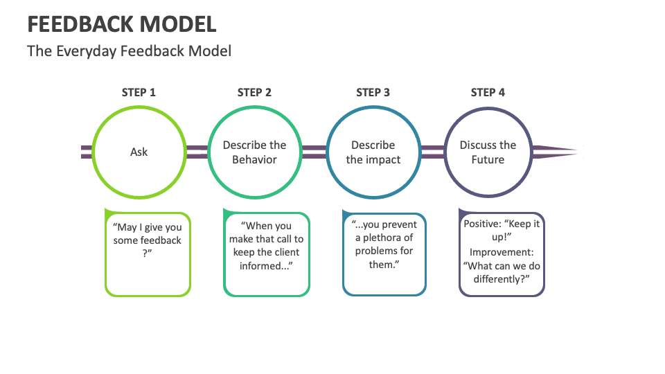 Feedback Model Template for PowerPoint and Google Slides - PPT Slides