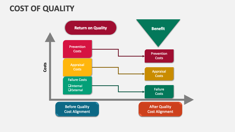 Cost of Quality Template for PowerPoint and Google Slides - PPT Slides