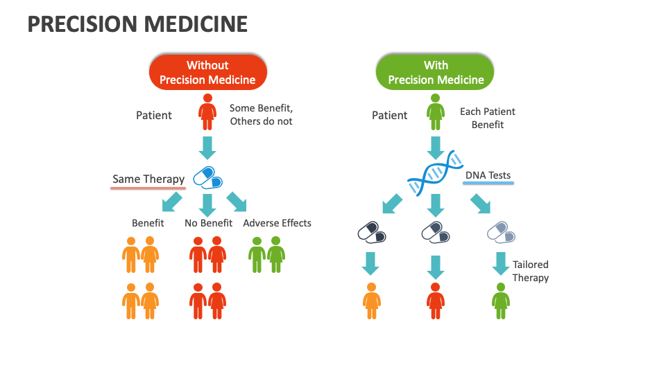 Precision Medicine Template for PowerPoint and Google Slides - PPT Slides
