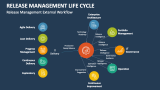 Release Management Life Cycle PowerPoint and Google Slides Template ...