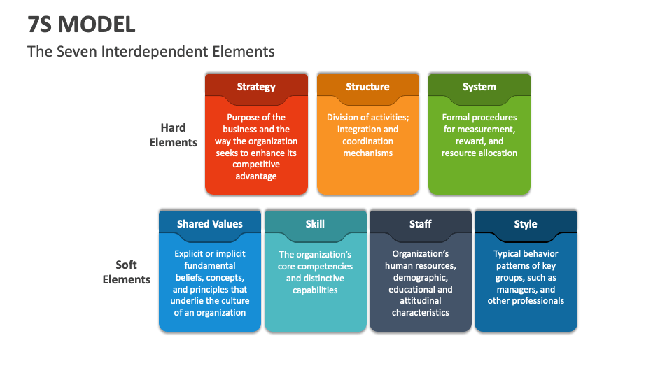7S Model Template for PowerPoint and Google Slides - PPT Slides